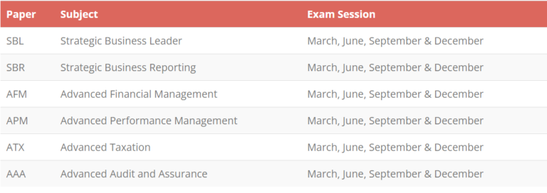 Examination Structure – CFEcollege