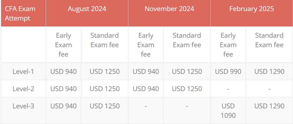 CFA® Fee And Exam Structure – CFEcollege